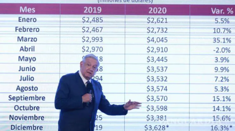Amlo Destaca Incremento Del 27 Por Ciento En Remesas En 2021 Omnia