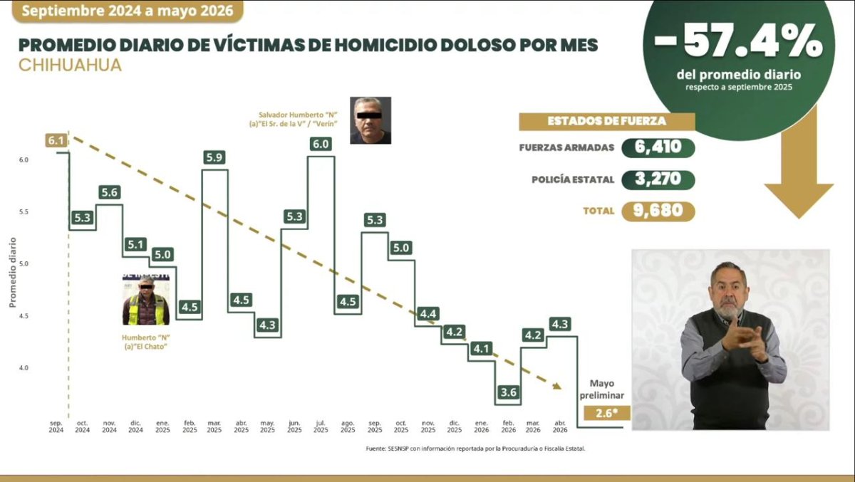 Presume Harfuch reducción de homicidios en Chihuahua en un 57% | Omnia